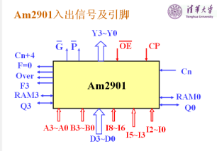 计算机组成原理学习笔记-----运算器_利用4位位片结构am2901芯片,构成16位运算器,完成算数和逻辑运算的功能。-CSDN博客