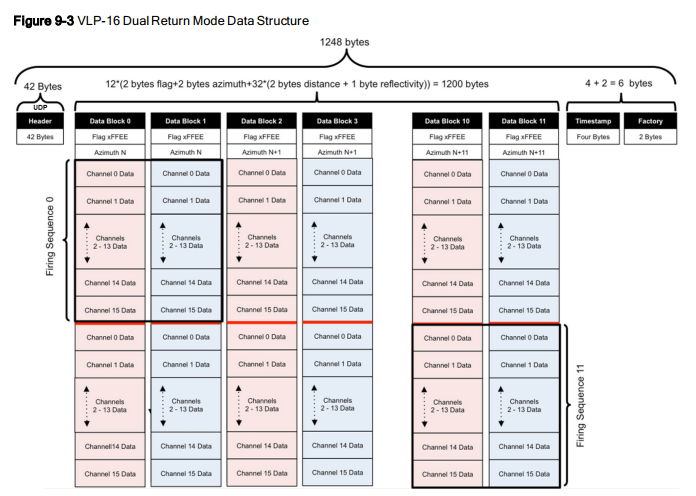 VLP-16 雷达的使用笔记（一）_single return mode-CSDN博客