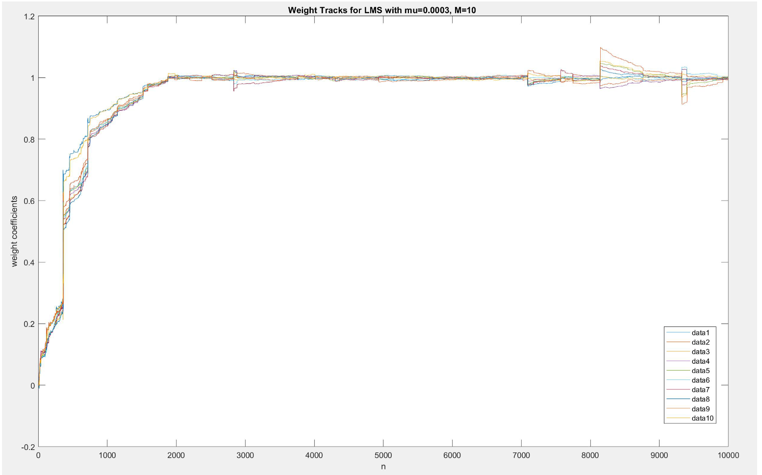 机器学习时间序列之LMS和NLMS和RLS和APA_nlms与ap算法的复杂度-CSDN博客