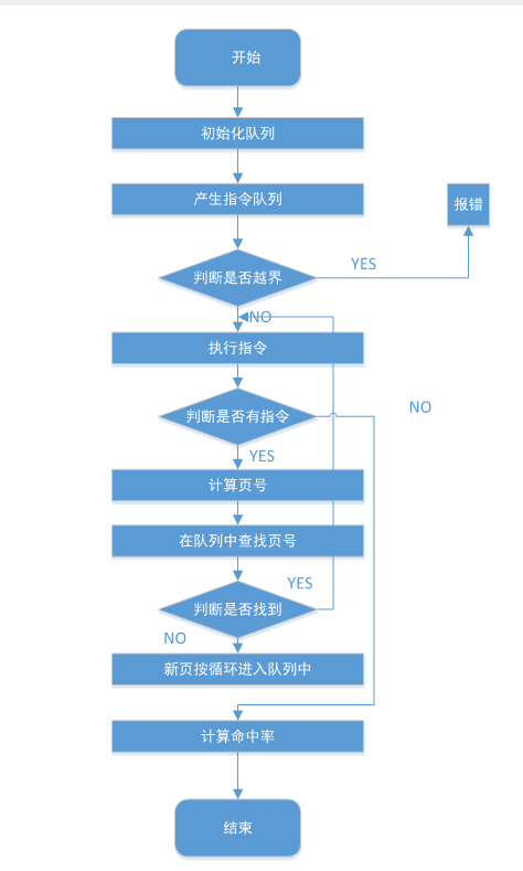 计算机操作系统——页面置换FIFO算法（C#）_c# fifo-CSDN博客