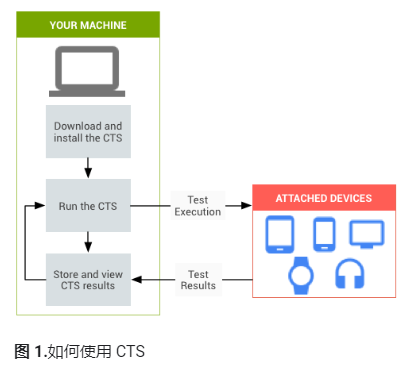 CTS (Compatibility Test Suite)概述_cts是什么意思_旺旺吃雪饼的博客-CSDN博客
