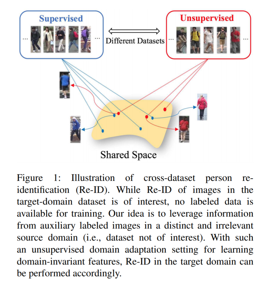 学习笔记：投射到共享特征空间An Unsupervised Deep Transfer Learning Approach to reid_特征共享空间-CSDN博客