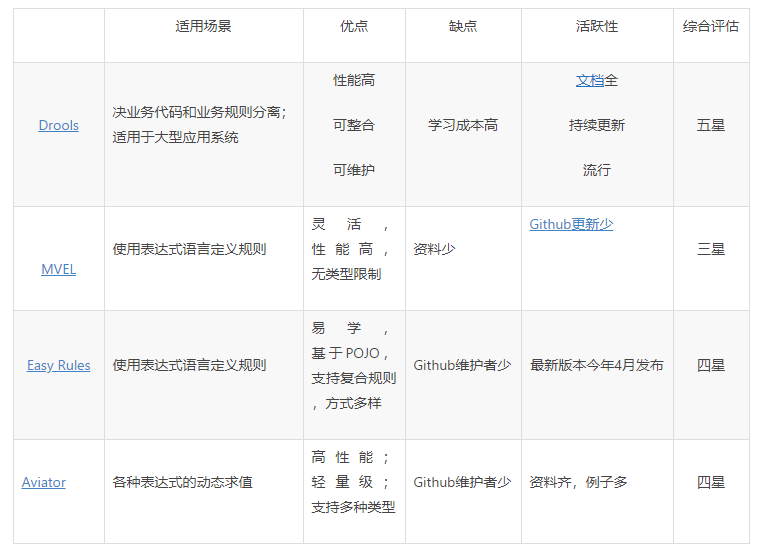 Java规则引擎规则引擎配置文件 支持串并行解析和计算 Csdn博客 