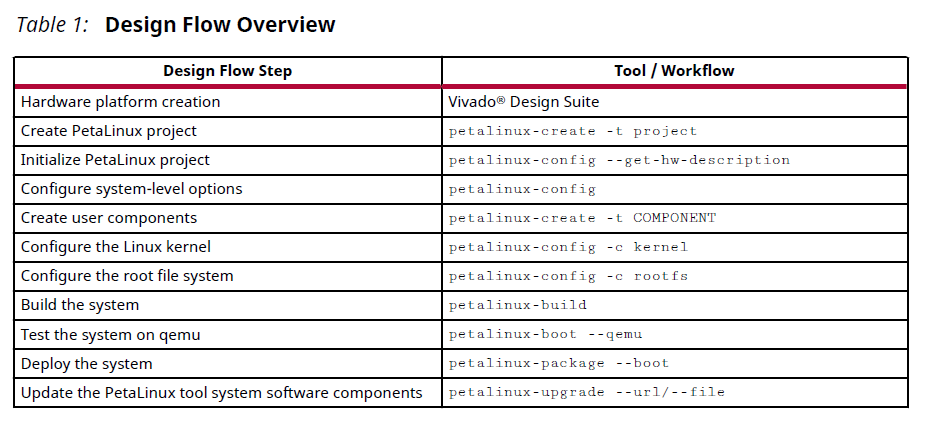 使用Petalinux工具搭建Linux系统-SD卡启动模式_petalinux 配置 sd 启动2019版本-CSDN博客