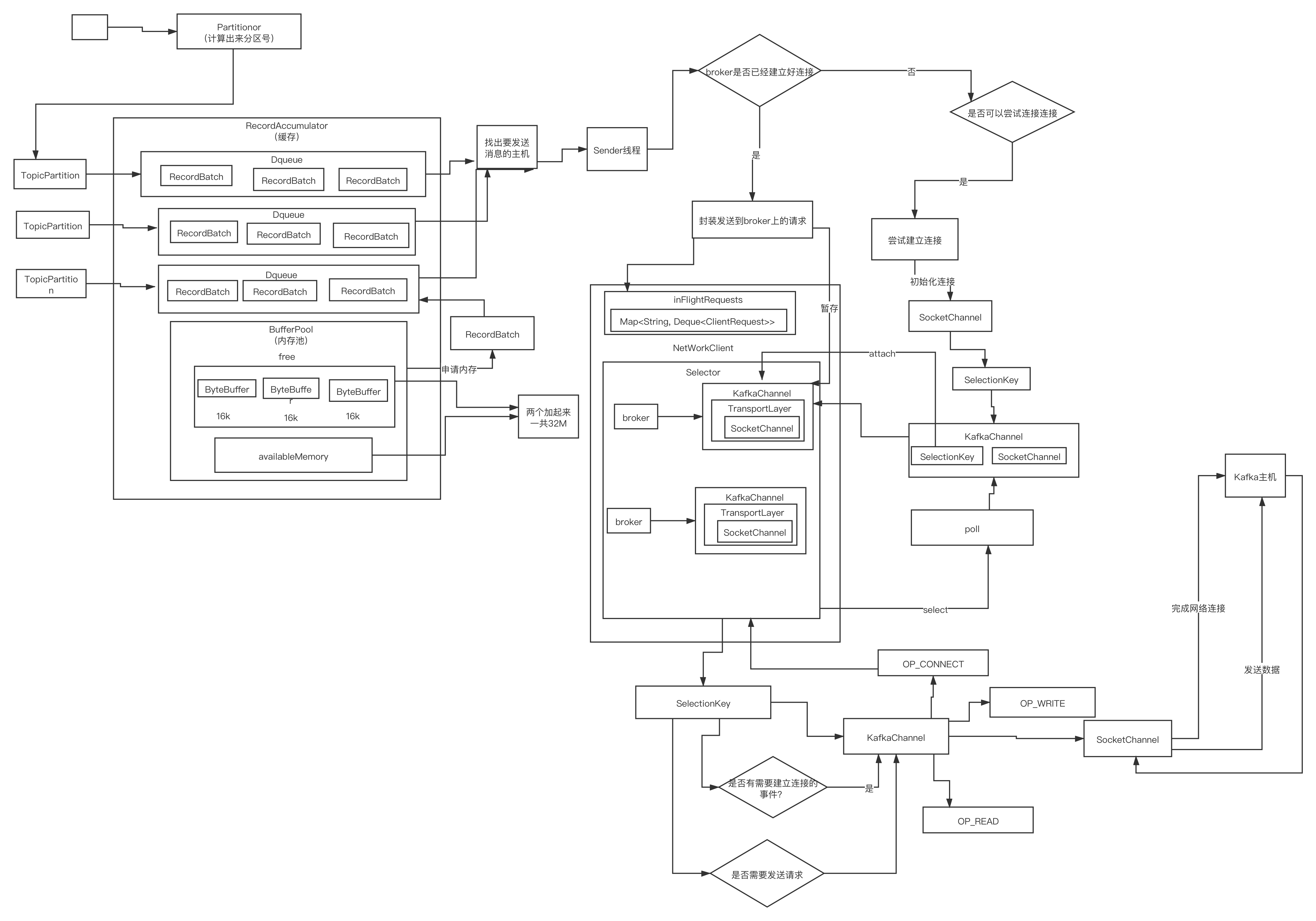 Kafka Sender线程运行过程_davidweil1的博客-CSDN博客_kafka sender 线程