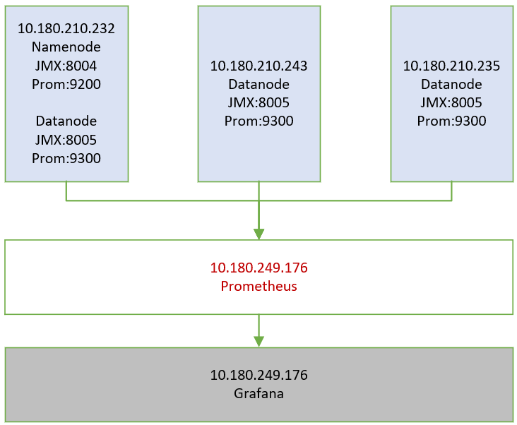 Prometheus+JMX+Grafana监控HDP-Hadoop_prometheus+grafana 添加hadoop-CSDN博客