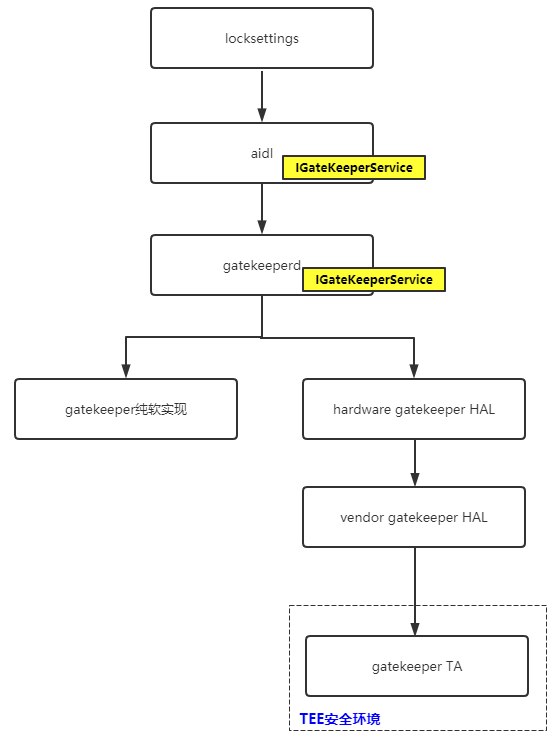 Android fingerprint, gatekeeper, face source code analysis - Programmer ...