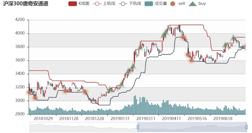 用python量化海龟交易法则 Hs Down1 Csdn博客
