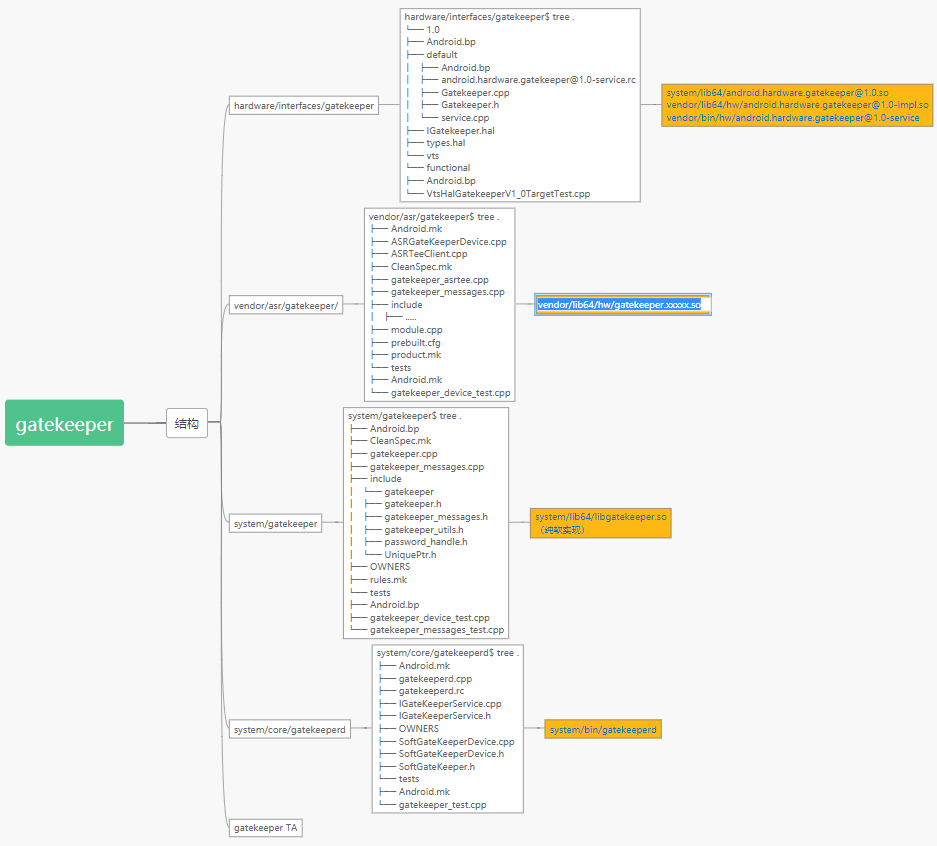 Android gatekeeper的原理介绍和代码导读_gatekeeperservice-CSDN博客