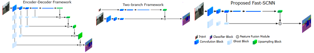 深度学习论文: Fast-SCNN: Fast Semantic Segmentation Network及其PyTorch实现_scnnpytorch-CSDN博客