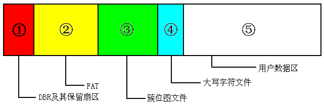 文件系统学习实例（之exFAT）_exfat 1f80-CSDN博客