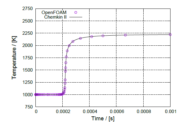 Openfoam学习笔记 五 ——chemfoam的运行过程