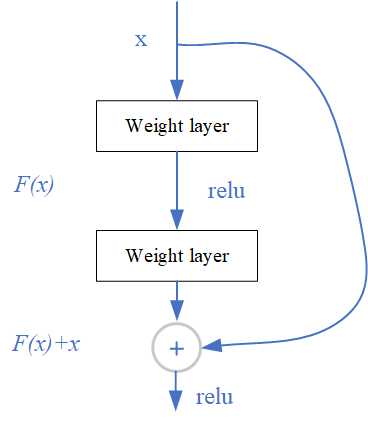 Tensorflow2.0: tf.Keras之自定义残差网络_conv = mylayer(32,3)(conv)conv = tf.keras.layers.b-CSDN博客