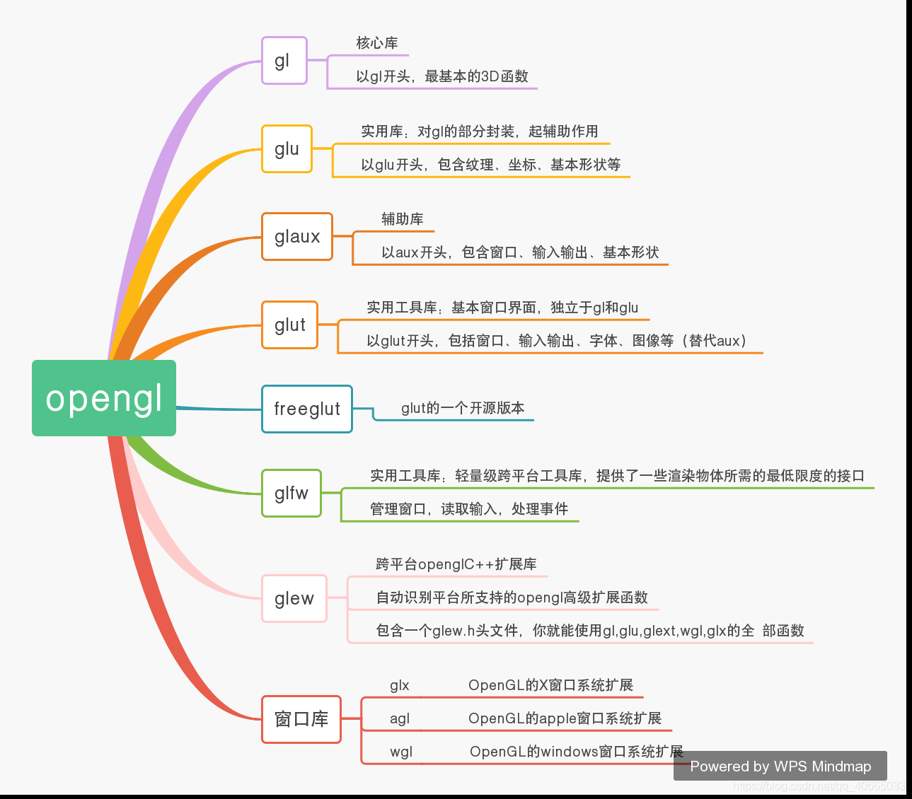 Opengl之gultfreeglutglewglfwglad的联系与区别opengl中的glfwglewstbglm是干嘛呢的 Csdn博客