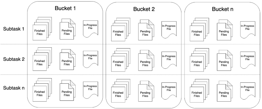 flink消费kafka数据，生成parquet结构的数据写到hdfs_flink datastream 写入parquet文件-CSDN博客
