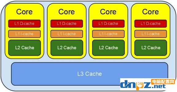 CPU基础知识之Cache介绍_cache在cpu里面吗-CSDN博客