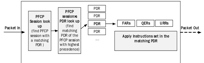 【5G核心网】Packet Forwarding Model 数据包转发模型_pdr far-CSDN博客
