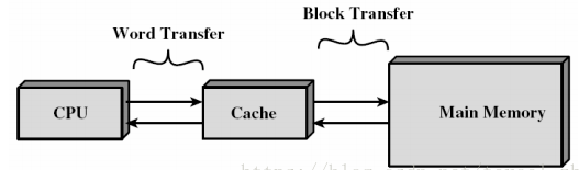 CPU基础知识之Cache介绍_cache在cpu里面吗-CSDN博客