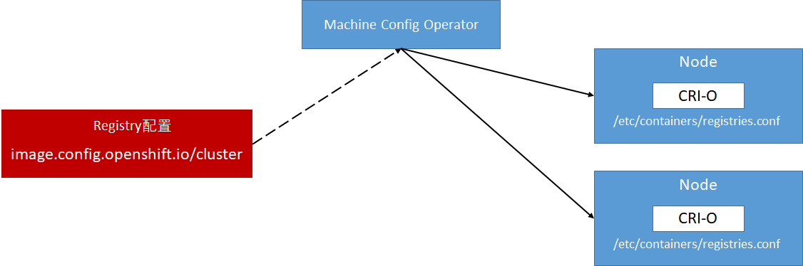OpenShift 4 - 配置OpenShift可使用的外部Image Registry和Mirror Registry_openshift的registry怎么配置-CSDN博客