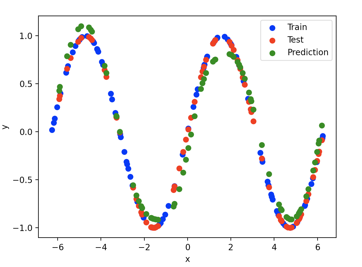 随机向量函数链神经网络（RVFLNN）简介——附测试代码-CSDN博客