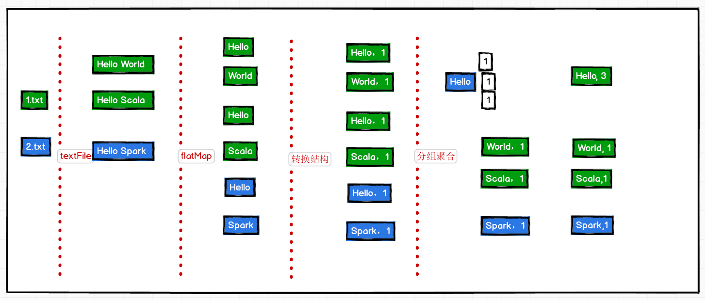 Spark（2）面试官要求手写的wordcount案例（Java、Scala代码实现）_spark java wordcount经典案例-CSDN博客