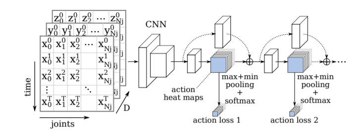 论文翻译：2D/3D Pose Estimation and Action Recognition using Multitask Deep Learning_2d or 3d pose ...