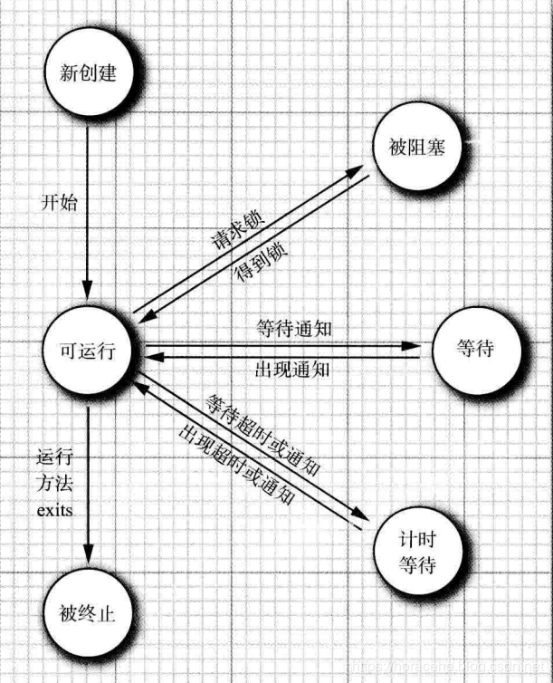 进程与线程状态的区别和优劣（学习笔记）进程与线程的状态的变化有何不同 Csdn博客eoi 0508
