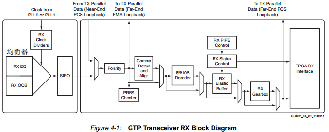 沧小海深入剖析xilinx的GTP/GTX核，掌握高速串行收发机制——第六章 接收端结构及功能说明_plus comma-CSDN博客