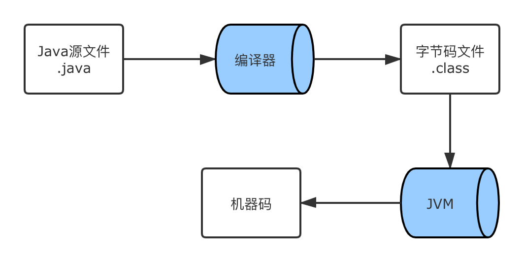 Java为什么能够跨平台运行_java 为什么class可以在不同的jvm上运行-CSDN博客