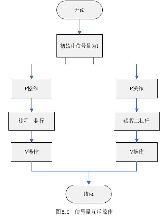 Linux多线程编程api及步骤 使用linux标准线程库实现线程编程的主要过程 Csdn博客