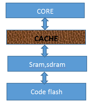 Cortex_m7内核cache深入了解和应用_m7 cache-CSDN博客