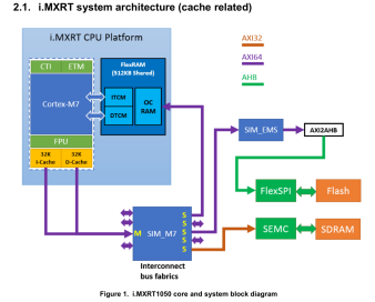 Cortex_m7内核cache深入了解和应用_m7 cache-CSDN博客