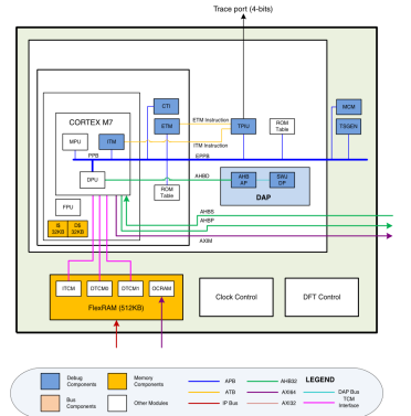 Cortex_m7内核cache深入了解和应用_m7 cache-CSDN博客