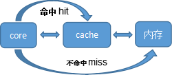 Cortex_m7内核cache深入了解和应用_m7 cache-CSDN博客