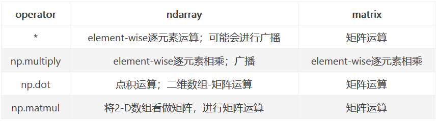 numpy中的matrix与array的区别(Matlab矩阵运算对比)_np.matrix和array却别-CSDN博客