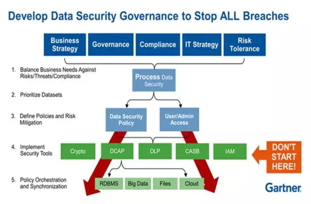 Gartner数据安全治理的整体框架_gartner数据安全治理框架-CSDN博客