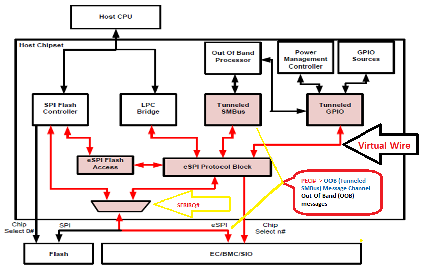 初识SPI与eSPI_espi是什么接口-CSDN博客