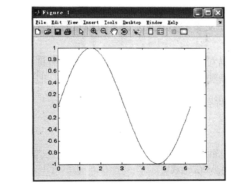 MATLAB 基础与通信系统仿真_在同一坐标轴里绘出y=sin(x),z=cos(x)两条曲线。-CSDN博客