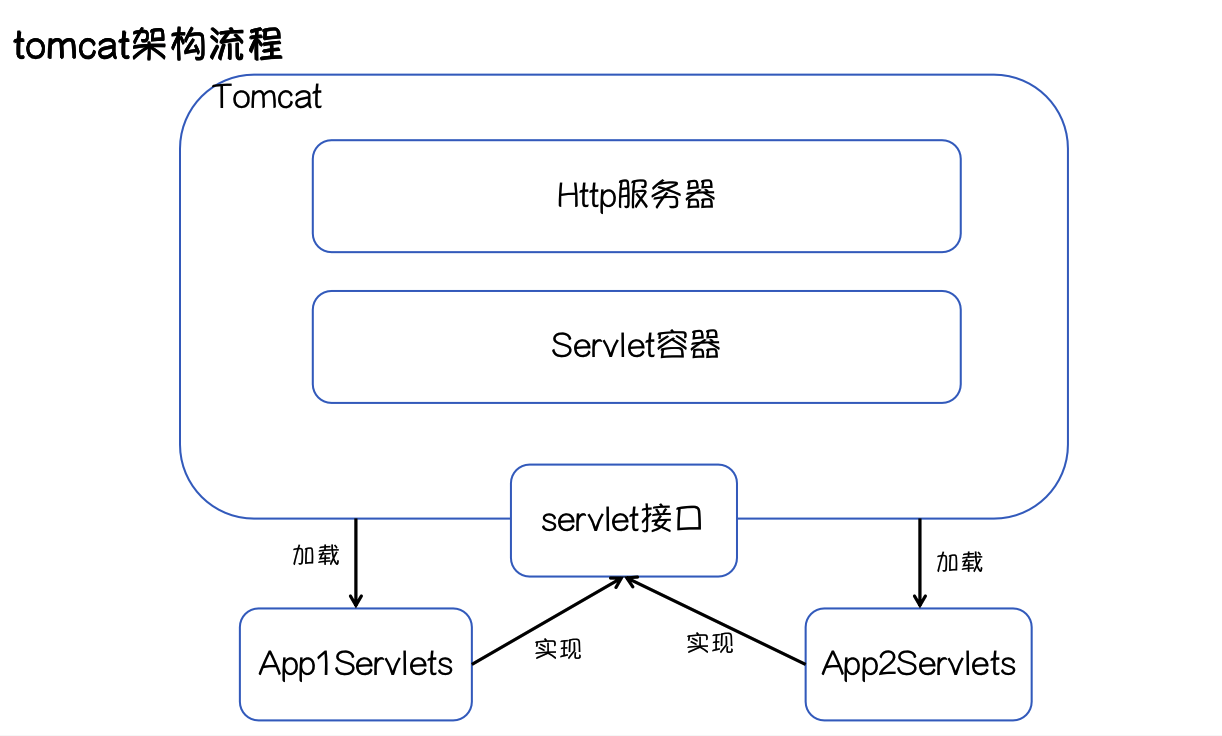 Tomcat 的体系结构（超详细）toncat结构 Csdn博客 