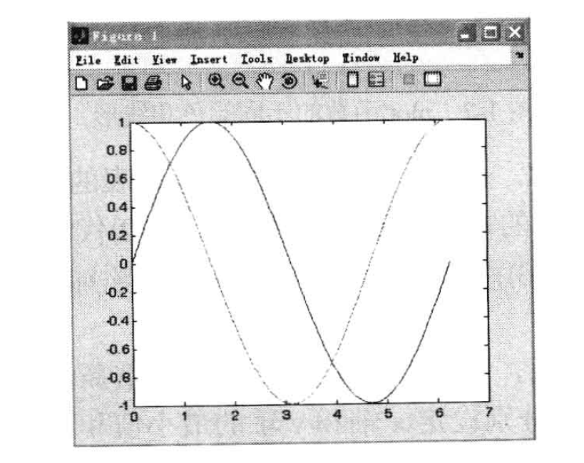 MATLAB 基础与通信系统仿真_在同一坐标轴里绘出y=sin(x),z=cos(x)两条曲线。-CSDN博客