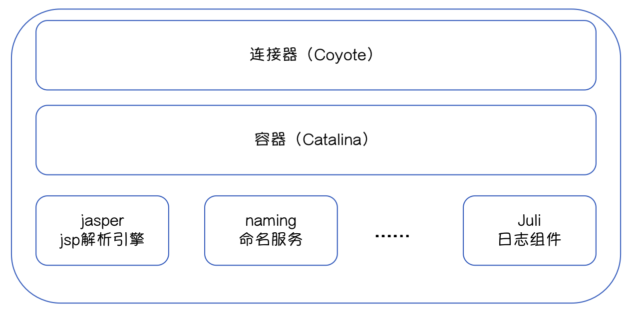 Tomcat 的体系结构（超详细）toncat结构 Csdn博客 