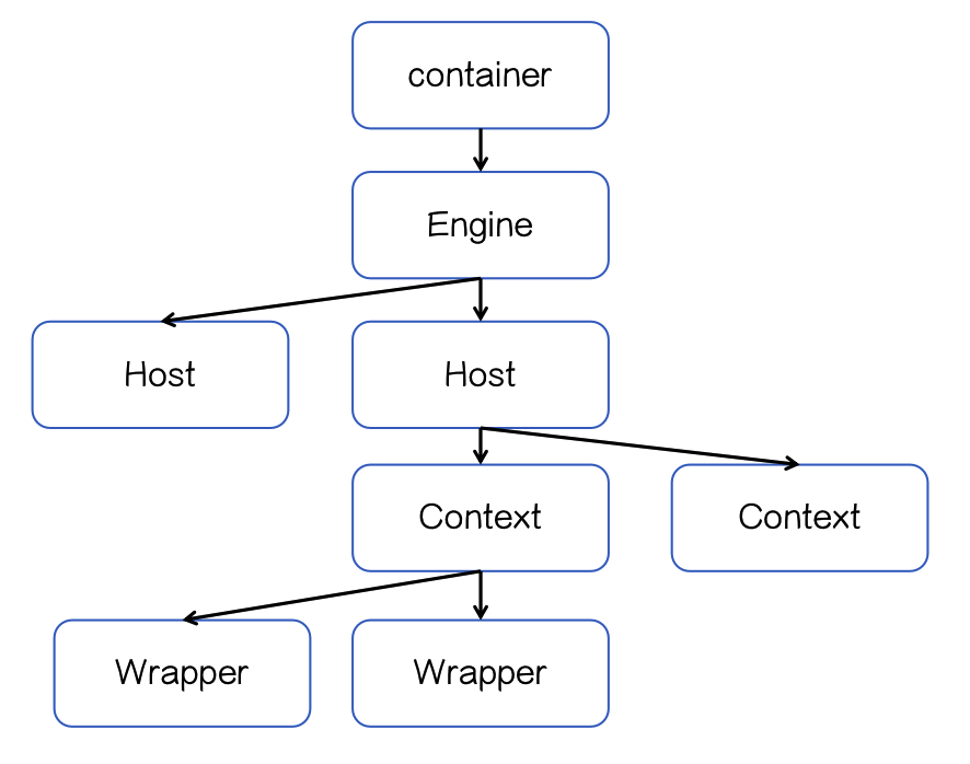 Tomcat 的体系结构（超详细）_tomcat结构-CSDN博客
