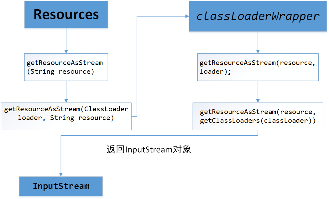 图解MyBatis原理（进阶）_resources.getresourceasstream-CSDN博客