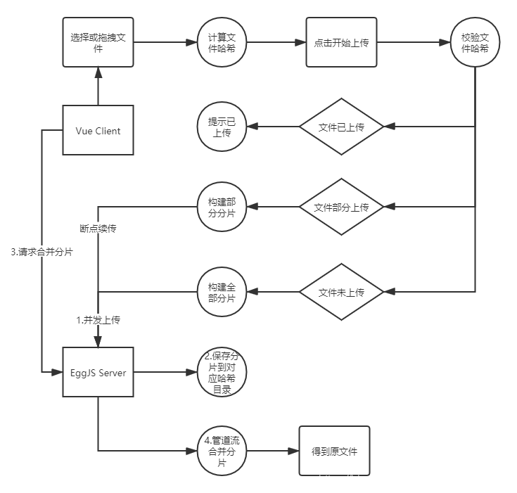 Nodejs大文件分片上传、断点续传websocketlarge File Upload Node Websocket Csdn博客 1080