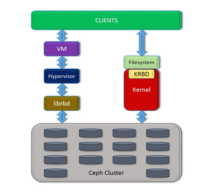 ceph集群部署及块osd使用_ceph 停掉一台-CSDN博客