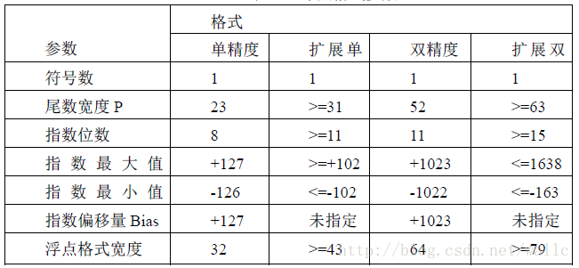 C++学习（一三九）float、double的有效数字_c++float范围-CSDN博客