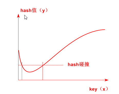 Hash，从认识到理解，Hash是什么？散列是什么？映射是什么？哈希函数散列函数是什么？有了地址值为什么还需要哈希值？_16383的二进制 ...