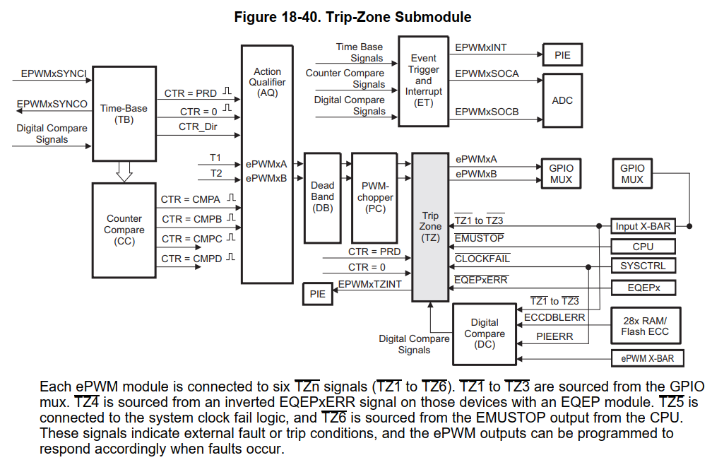 DSP TMS320F280049之移相控制(Phase-Shift Control)-库函数实现 - 程序员大本营