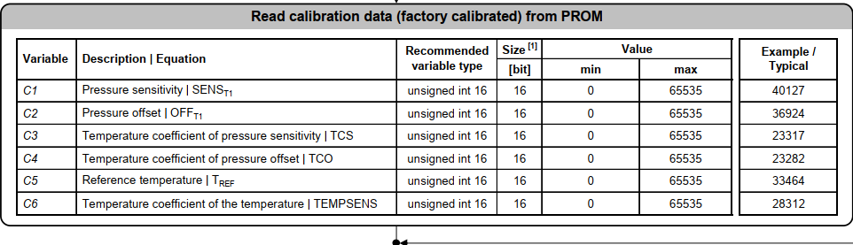 MS5611 barometer I2C driver code STM32 - Programmer Sought
