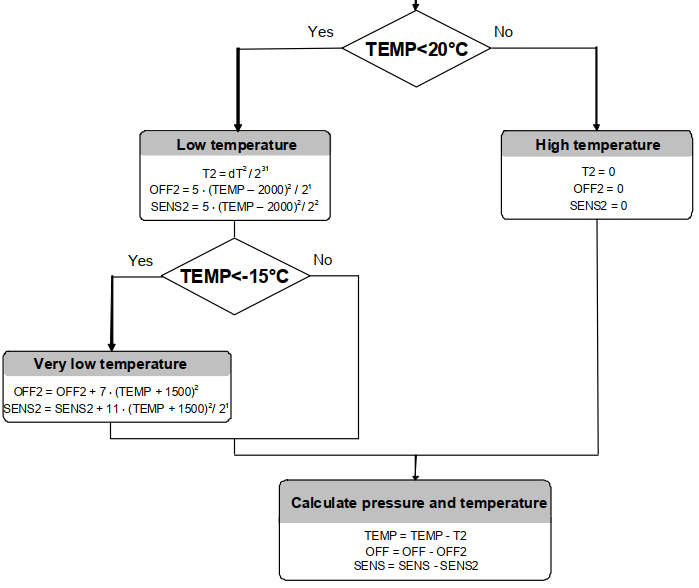 MS5611 barometer I2C driver code STM32 - Programmer Sought